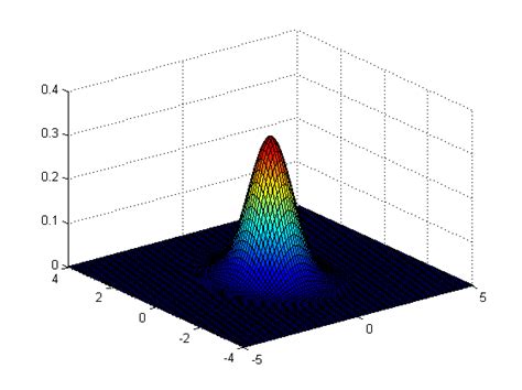 plot a contour of multivariate normal pdf of a given mvn in matlab hot sex picture
