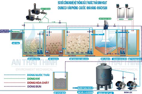 Hệ thống xử lý nước thải chung cư văn phòng nhà hàng khách sạn