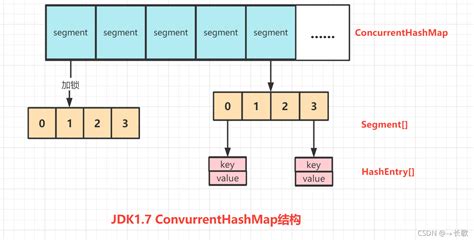 集合框架 — concurrenthashmap concurrenthashmap 集群 csdn博客