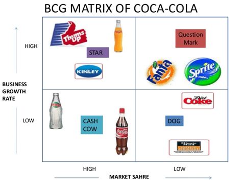 Bcg Matrix For Coca Cola Company Blinkrejaz