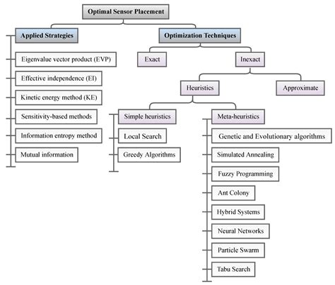 sensors free full text a systematic review of optimization algorithms for structural health