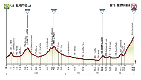 Tirreno Adriático 2015 Etapas y dorsales oficiales Ciclo21