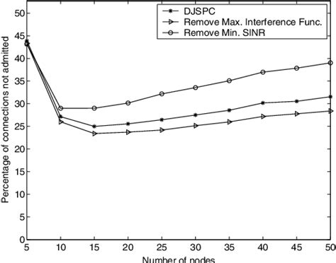 figure 3 from joint scheduling and power control supporting multicasting in wireless ad hoc