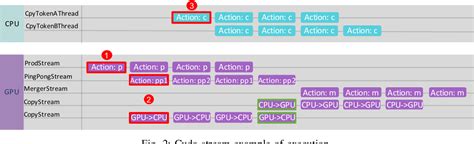 figure 1 from programming heterogeneous cpu gpu systems by high level dataflow synthesis