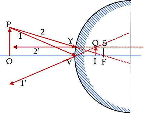 image formation by reflection algebraic methods