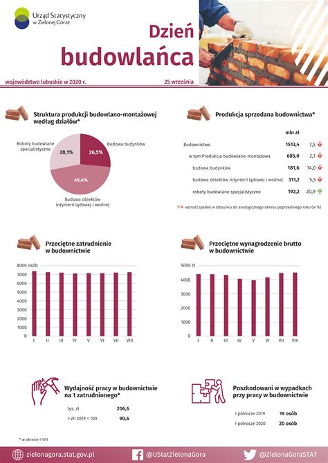 Urząd Statystyczny w Zielonej Górze Infografiki w US Dzień budowlańca