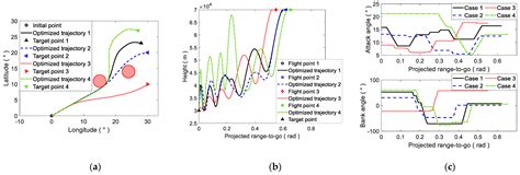 applied sciences free full text a trajectory generation algorithm for a re entry gliding