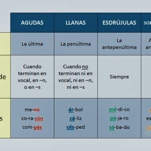 Cómo se clasifican las palabras según su acento