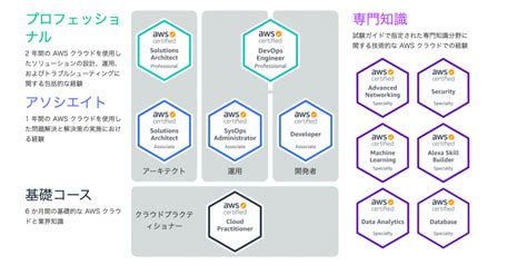 AWS運用初学者クラウドプラクティショナーに挑戦する アラフォー文系女子編 AWS運用最適化サービス cloud link クラウ