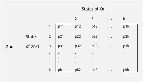 markov chain overview of markov chain markov chain explained