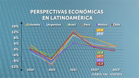 Cuánto crecerán las mayores economías de Latinoamérica en 2022