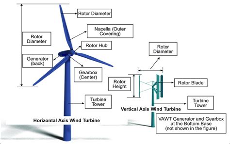 Typical Configurations Of Horizontal And Vertical Axis Turbines