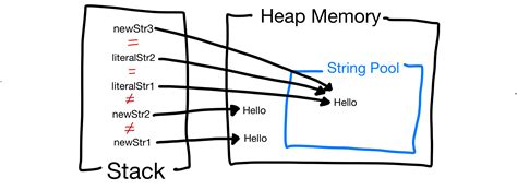 [java] string literal vs new string