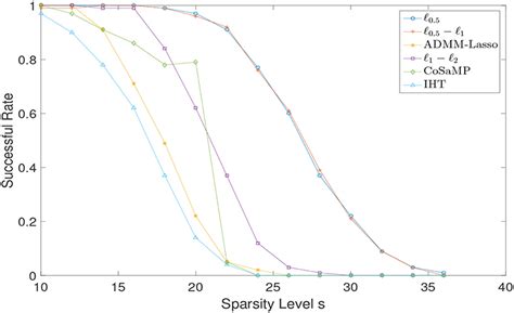 frontiers a new nonconvex sparse recovery method for compressive sensing