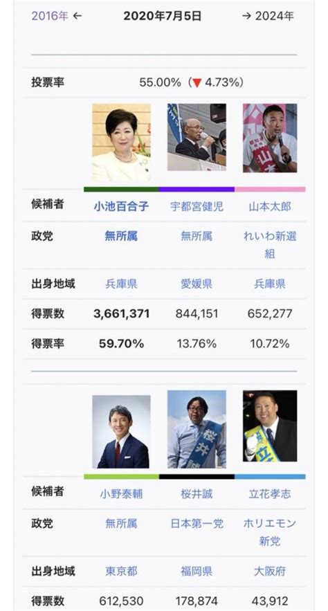 暇空茜 on Twitter RT mion48585035 なお他の選択肢 2020年都知事選