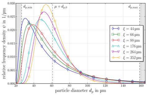 Examples Of Inverse Gaussian Distributions For Different Shape
