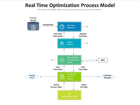 real time optimization process model presentation graphics presentation powerpoint example