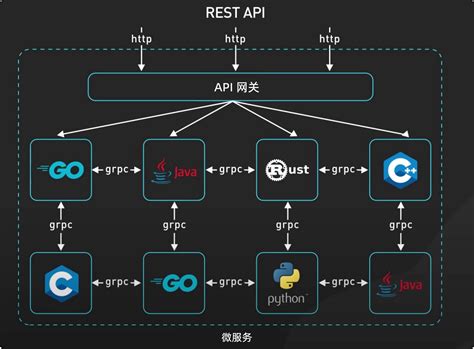 一文读懂 grpc 与 rpc，并优雅地掌握调试方式