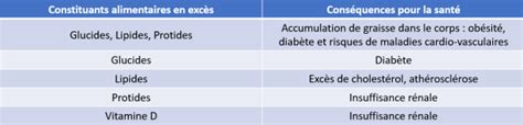 VIII Les conséquences d une alimentation déséquilibrée BP MC BL Cours
