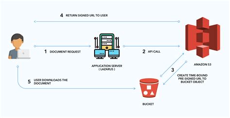 prince joal using presigned urls to secure aws s3 upload object with node app