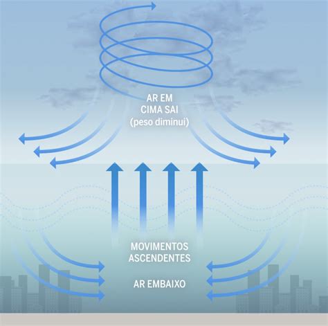 O que é um ciclone extratropical e como ele se forma Entenda em
