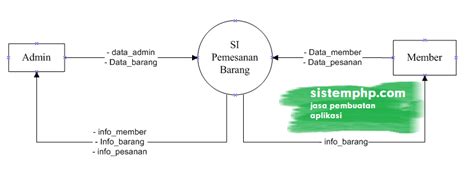 dfd sistem informasi pemesanan barang script source code contoh program aplikasi php
