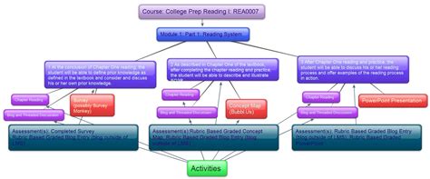 Assessment In E Learning Spring 2013 C Hunter Concept Mapping