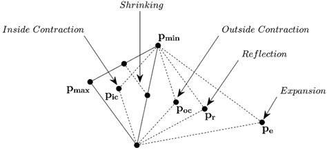 illustration of the nelder mead algorithm download scientific diagram
