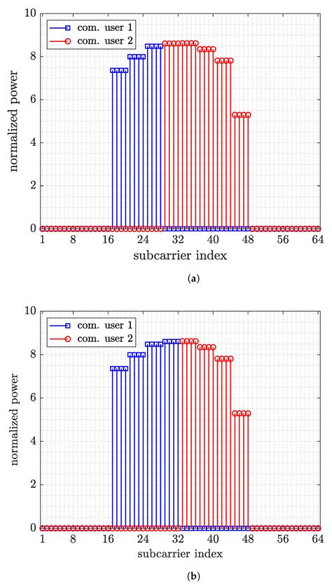remote sensing free full text joint radar communications exploiting optimized ofdm waveforms