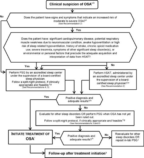 Clinical Practice Guideline For Diagnostic Testing For Adult
