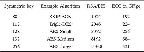 figure 1 from high performance fpga implementation of modular inversion over f 256 for elliptic