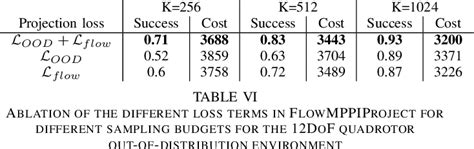 table vi from variational inference mpc using normalizing flows and out of distribution