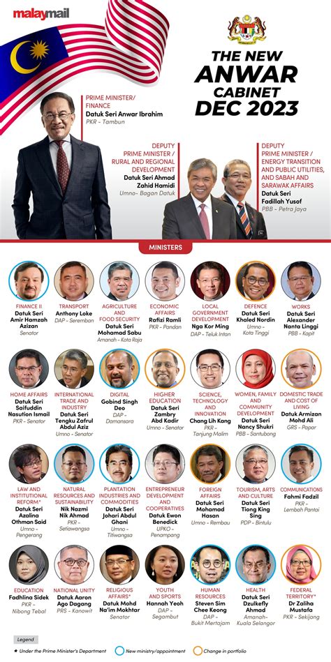 Loke Ramkarpal Vacated Post To Avoid Nepotism Claim As Brother Gobind