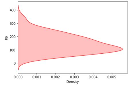 Kde Plot Visualization With Pandas And Seaborn Delft Stack