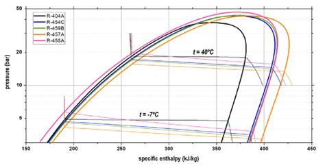 Pressure Enthalpy Diagram Of Low GWP Alternative Refrigerants Figure 3