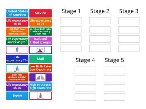 Demographic Transition Model DTM Group Sort