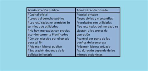 Fundamentos de Administración Cuadro comparativo administración