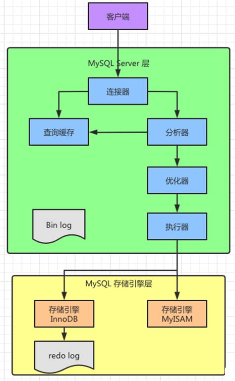 了解mysql查询语句执行过程 5大组件 mysql 脚本之家