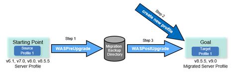 websphere migration knowledge collection migrating websphere traditional versions