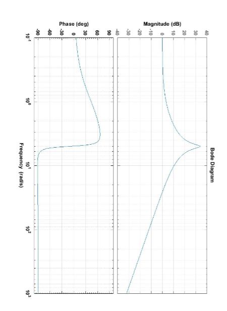 solved for a system represented by the following bode plot