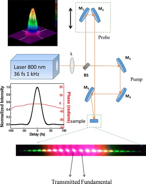 experimental setup depicting two beam self diffraction geometry the download scientific