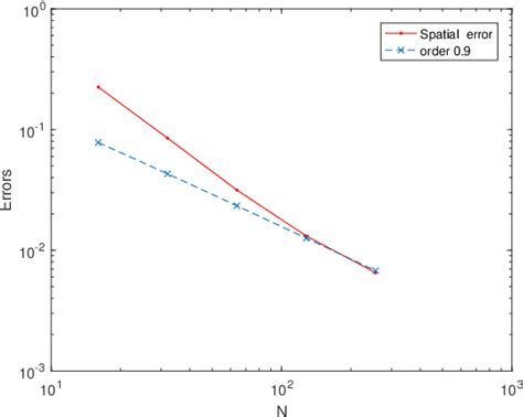 figure 1 from optimal error estimates for fractional stochastic partial differential equation