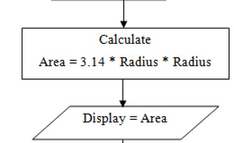 how to find area of circle in c programming algorithm and flow chart c programming otosection