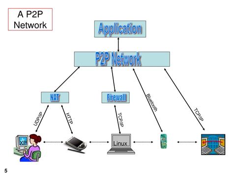 ppt p2p computing powerpoint presentation free download id 2945803