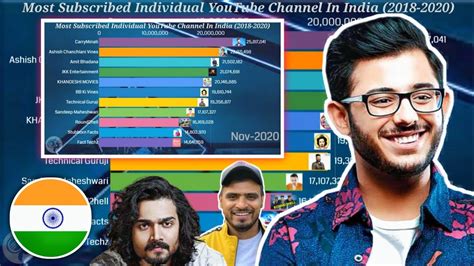 Most Subscribed Individual YouTube Channel In India 2018 2020