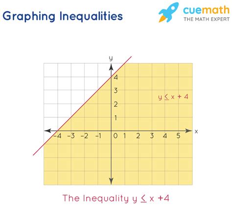 inequalities calculate solving graphing inequalities