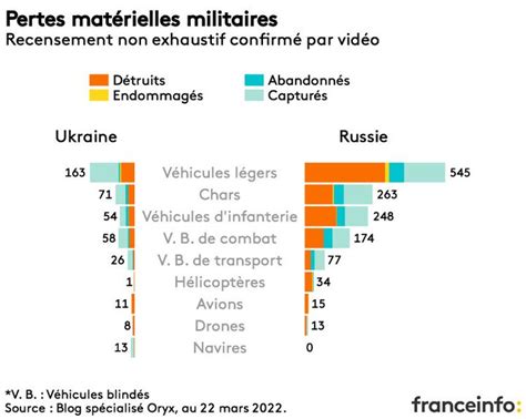 INFOGRAPHIES Guerre en Ukraine quel bilan un mois après le début de