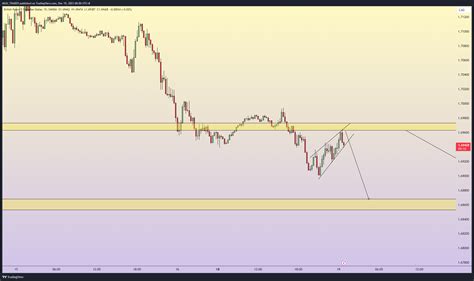 Oanda Gbpcad Chart Image By Miju Trader Tradingview