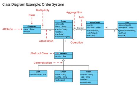class diagram how to read multiplicity in uml stack overflow
