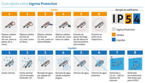 Todo lo que hay que saber sobre los grados de protección IP para